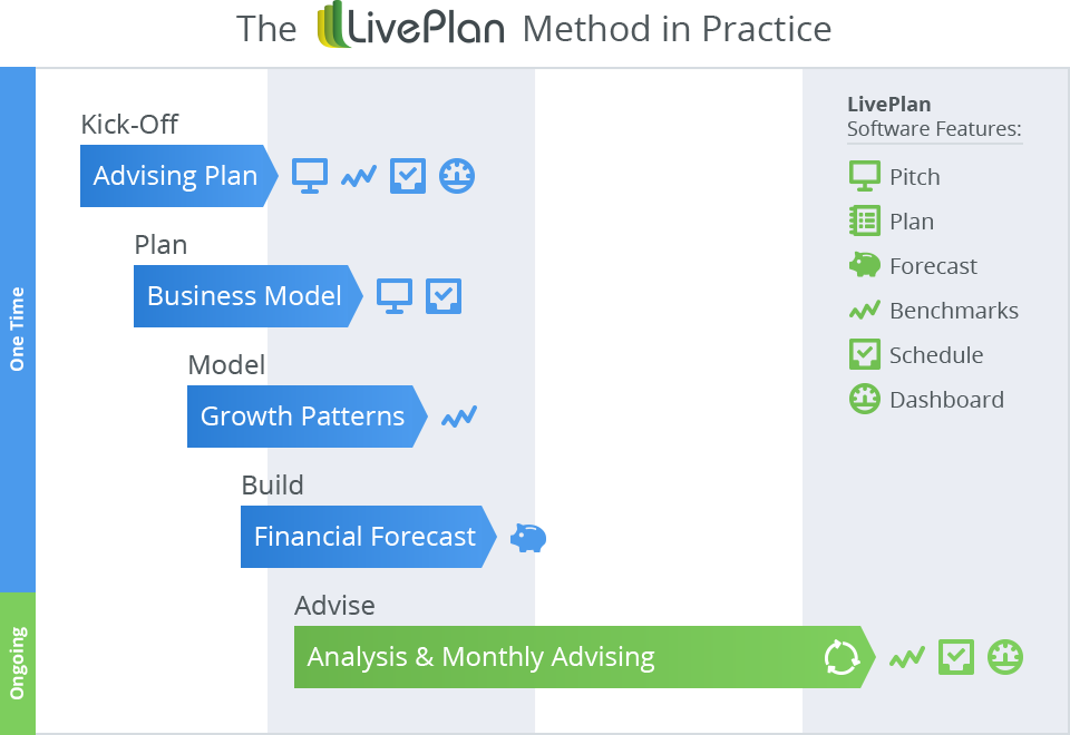 The LivePlan Method for Strategic Advisors | LivePlan