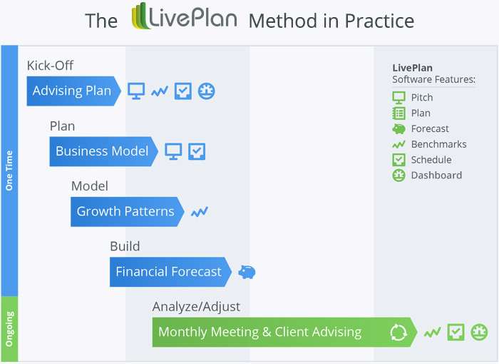 The LivePlan Method for Strategic Advisors | LivePlan